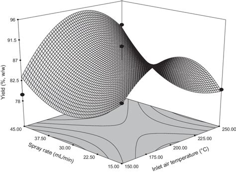 The Response Surface Plot And Interaction Plot B Showing Effects Of Download Scientific