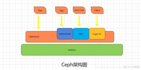 Ceph的功能组件和架构概述51cto博客ceph 组件