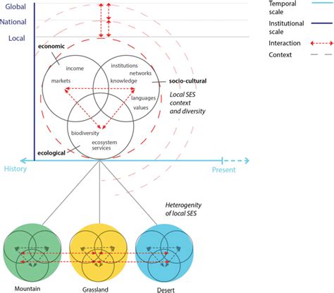 Any Local Ses Has An Economic Ecological And Social Context That