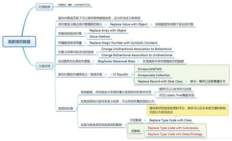 《重构 改善既有代码的设计》之重构列表重构改善既有代码 列表 Csdn博客