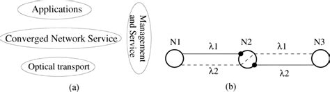 A Next Generation Network Architecture B Demonstration Of