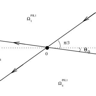 branch cut of log z e iθ Download Scientific Diagram