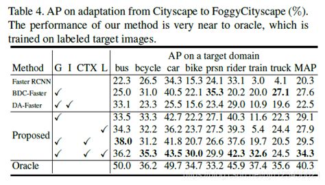 论文笔记：strong weak distribution alignment for adaptive object detection