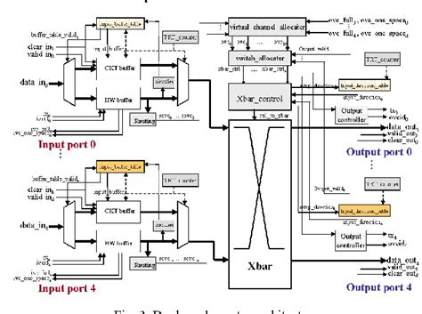 Figure 3 From Design Of A Dual Mode Noc Router Integrated With Network