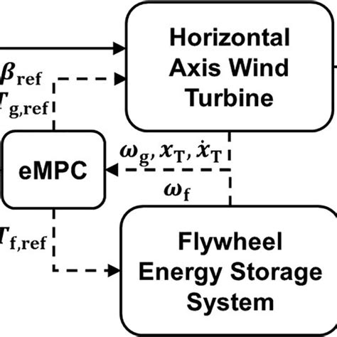 A Simplified Block Diagram Of The Integrated Closedloop System With The