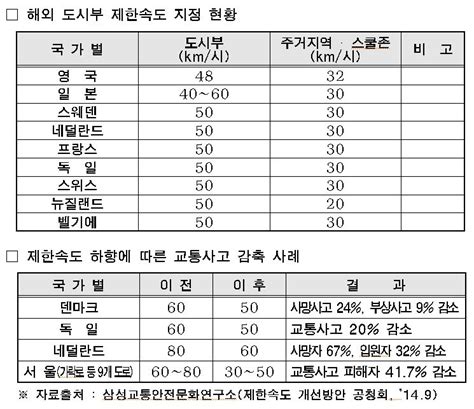 소식교통 골목길 운전은 천천히 안전하게 이면도로 제한속도 낮춘다 서울정책아카이브 Seoul Solution