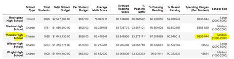 GitHub Physsyb School District Analysis A Project To Analyse Data On
