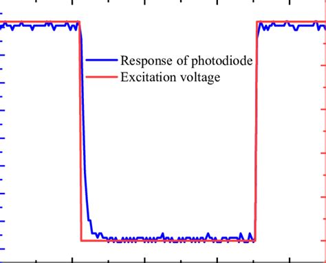 A Oscilloscope Display Graphics And B Response Of Photodiode And Download Scientific