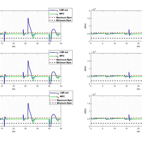 Lqr Vs Mpc Controller Step Input Responses For States φ θ ψ And Z Download Scientific Diagram