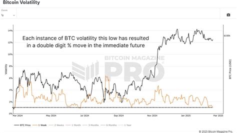 Bitcoin Price Set For Big Move As Volatility Drops