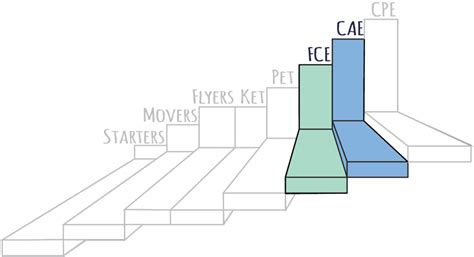 Exámenes Oficiales De Cambridge Tek Language Centre