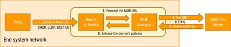 Workflow Of A Standard Mud Architecture Download Scientific Diagram