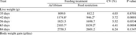 Performance Of Growing Rabbits Subjected To Feed Restriction Vs Ad Download Scientific Diagram