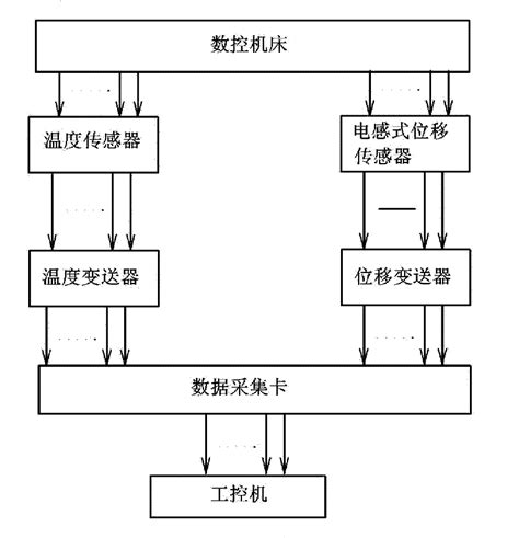 Thermal Error Measuring And Integrating System For Numerical Control
