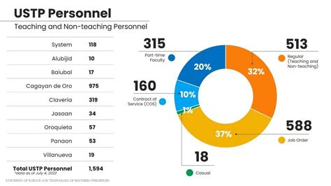 Faculty Statistics University Of Science And Technology Of Southern