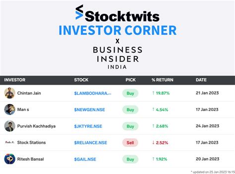 Stocktwits India 🇮🇳 On Twitter Featured On Todays Investor Corner On