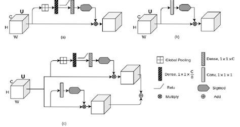Squeeze And Excitation Se Blocks A Cse B Sse C Scse