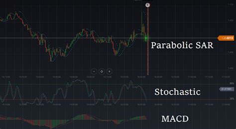 indikator macd stochastic parabolic sar potensi penghasilan binary