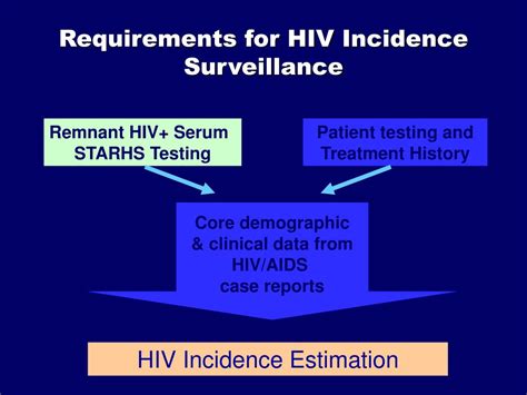 Ppt An Introduction To Hiv Incidence Surveillance His In California