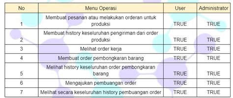 Hak Akses Security Matrix Pada Odoo By Muhammad Firmansyah Arief