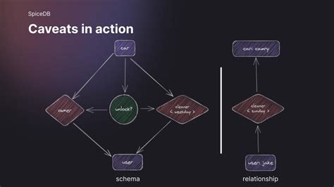 Permissions Management What You Need To Know Authzed