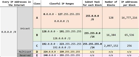 Classful Vs Classless Vs CIDR Vs FLSM Vs VLSM Practical Networking Net