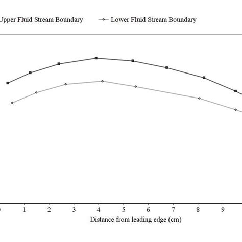A Streamline Position Plot De Activated Jets Separated Flow