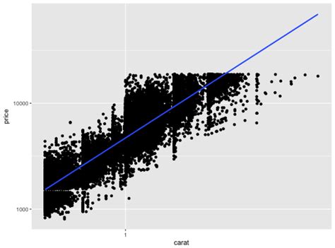 Transformed Cartesian Coordinate System — Coord Trans Ggplot2