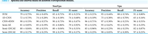 Table 3 From Semi 2dcae A Semi Supervision 2d Cnn Autoencoder Model