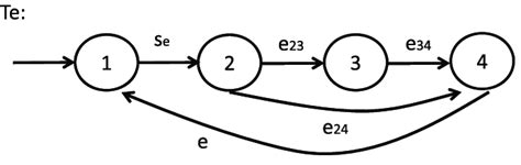 Minimum Automaton That Implements A Hyperexponential Distribution
