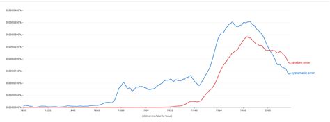 Random Vs Systematic Error Navigating The Precision Of Language And Measurement