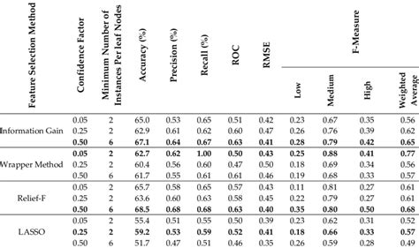 Performance Of J48 Classifier Through Various Feature Selection Techniques Download