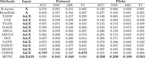 Node Clustering Performance On Cora And Citeseer Datasets Download