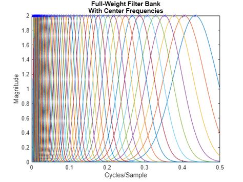 Cwtlayer Continuous Wavelet Transform Layer Matlab