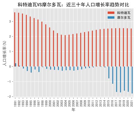 科特迪瓦vs摩尔多瓦人口增长率趋势对比1991年 2021年数据divoiremoldova