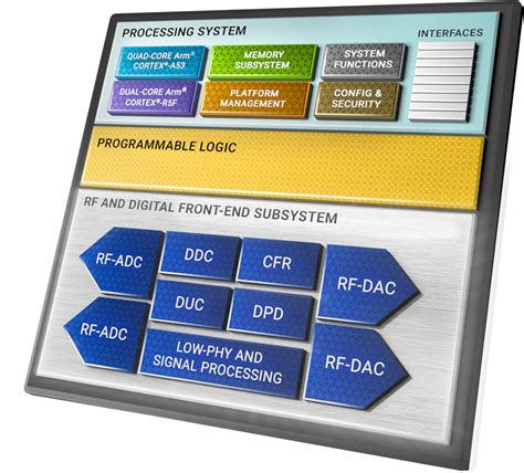Zynq Ultrascale Rfsoc