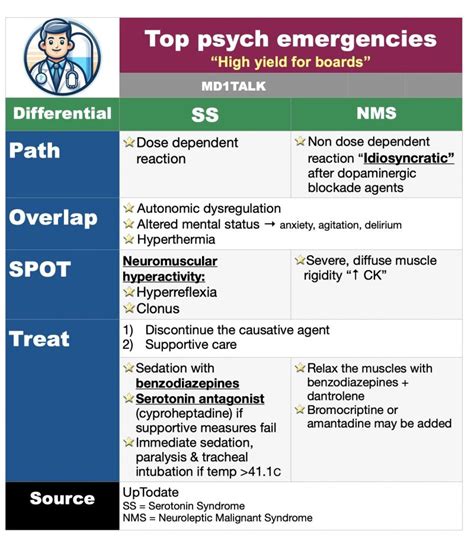 Dr Yasser Alwali On Linkedin Top Psych Emergencies Ss Vs Nms Thanks To Md1talk Dr Rayyan