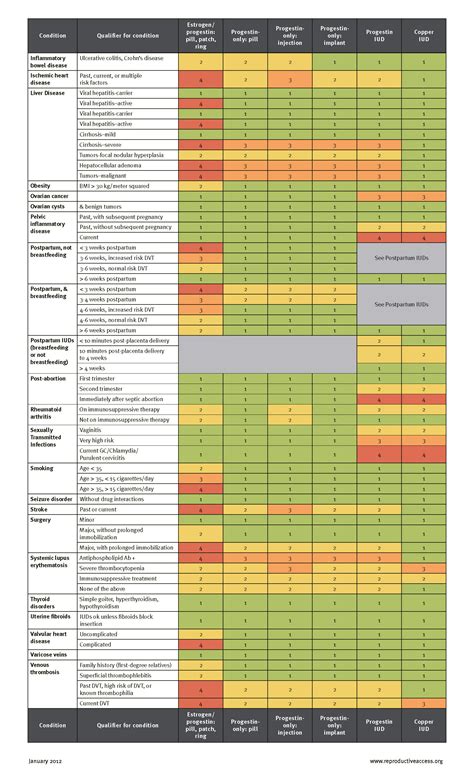 Contraception Eligibility Chart Anthony Siow