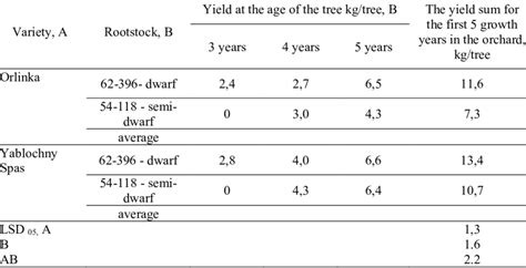 Apple Varieties Yield On Different Rootstock Types Download