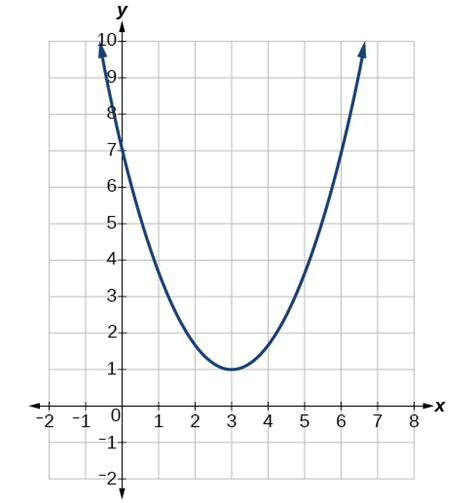 Describing The Shape Of A Quadatic Function Using Coefficients