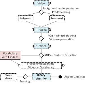 Object Detection Procedure T Training Videos D Videos Whit Objects