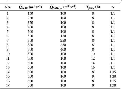 Table 1 From Applicability Of Kinematic Wave Model For Flood Routing