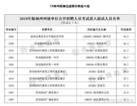 21年事业单位联考，版纳考情分析！ 知乎