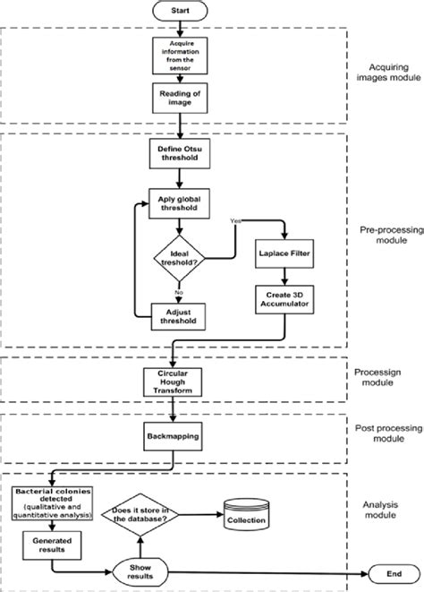 Flowchart Of The Algorithm That Allows The Aggregation Of Intelligence Download Scientific