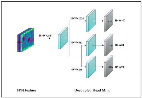 Automatic And Efficient Detection Of Loess Landslides Based On Deep Learning