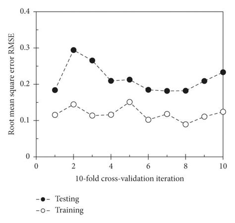 Cross Validation Plots For Observed And Predicted Degree Of Ground Download Scientific Diagram
