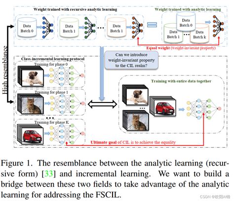 Gkeal Gaussian Kernel Embedded Analytic Learning For Few Shot Class