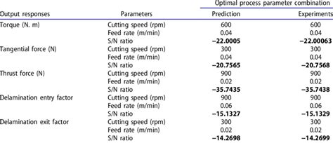 Optimal Solutions Of Taguchi Method Predicted And Experimental