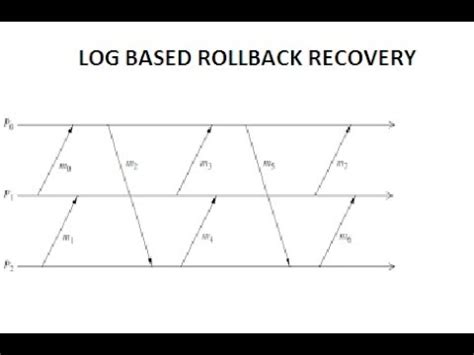 Log Based Recovery YouTube