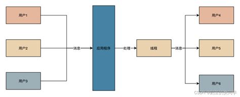 nio 是不是就是io多路复用？no 你樊不樊 博客园